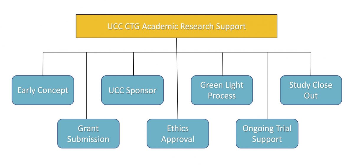 Academic Support Services – UCC Cancer Trials